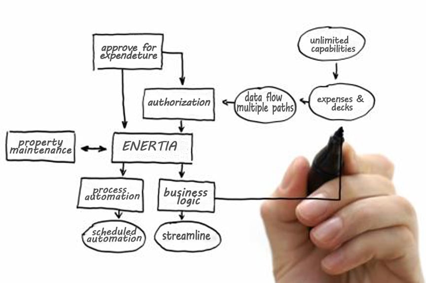Integrated Upstream Oil & Gas ERP Features | Enertia Software